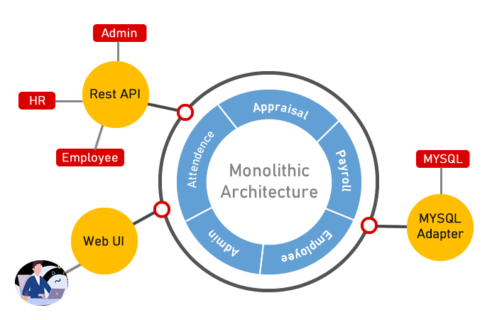 When To Use Microservices & Monolithic Architectur