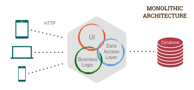 When To Use Microservices & Monolithic Architectur